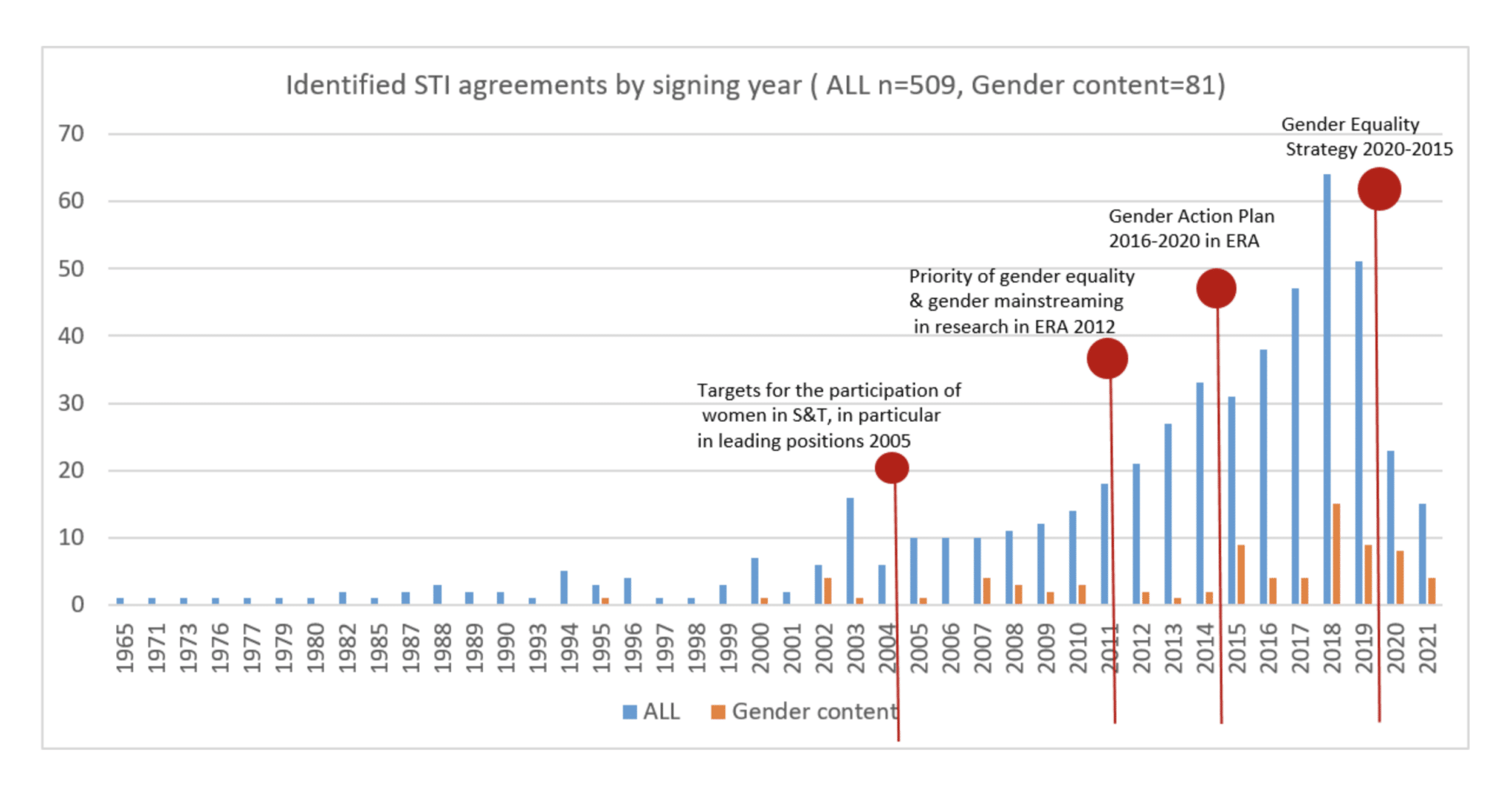 Gender Equality in International STI Dialogues - Gender STI